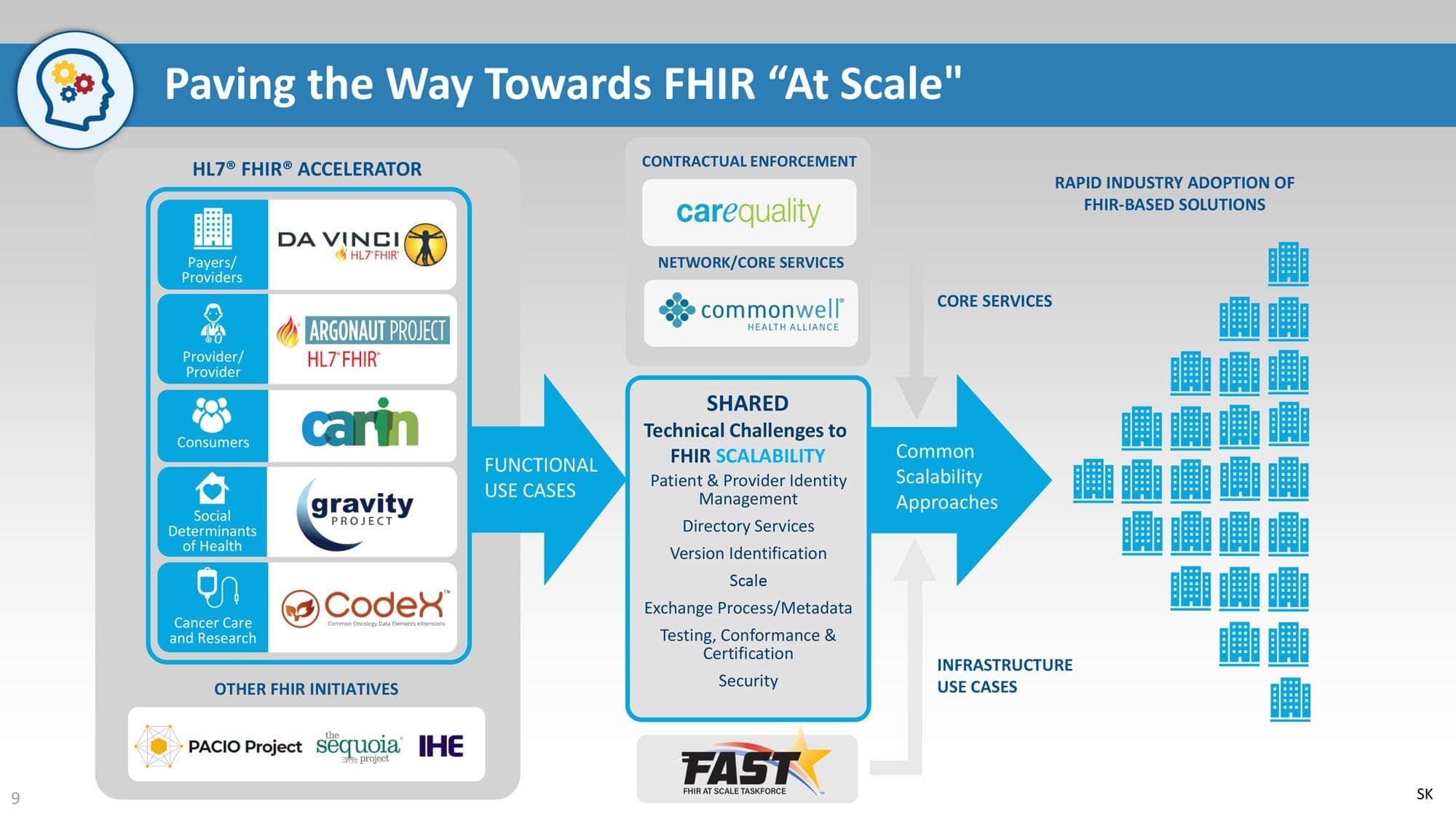 FHIR at Scale: How FHIR is spreading through the healthcare ecosystem ... FHIR at Scale: How FHIR is spreading through the healthcare ecosystem ...
